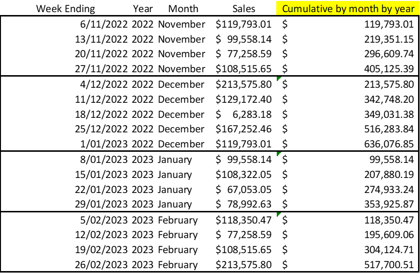Solved: Cumulative Sum by week by month by year - Microsoft Fabric ...