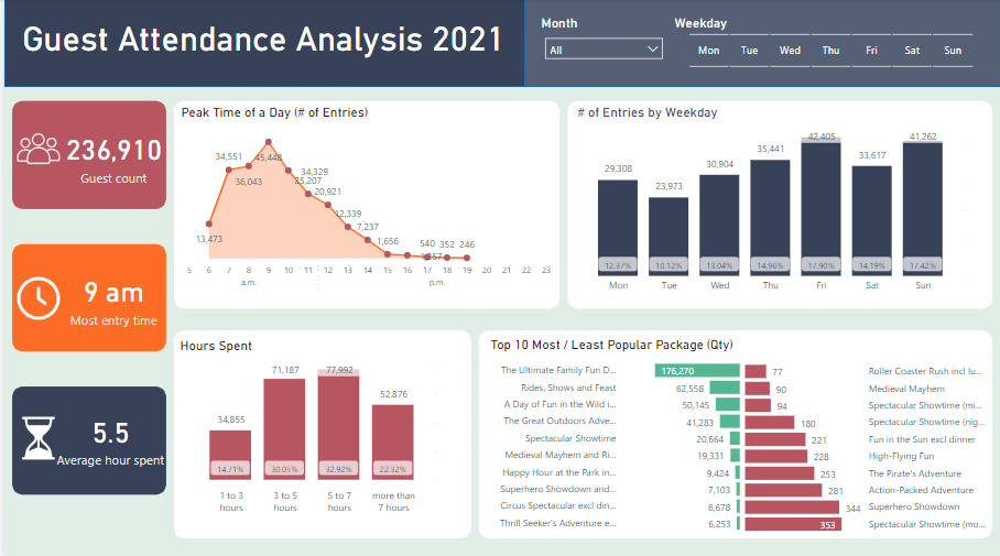 Guest Attendance Analysis 2021 - Microsoft Fabric Community