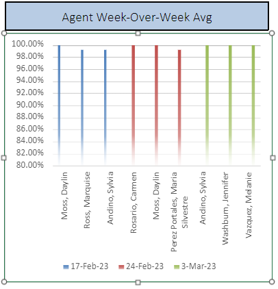 TopN Agents week over week - Microsoft Fabric Community