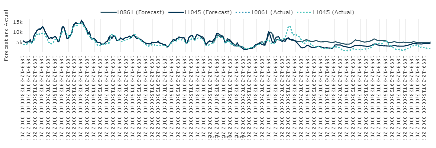 Solved: Advanced line chart shows "ugly" dates - Microsoft Fabric Community
