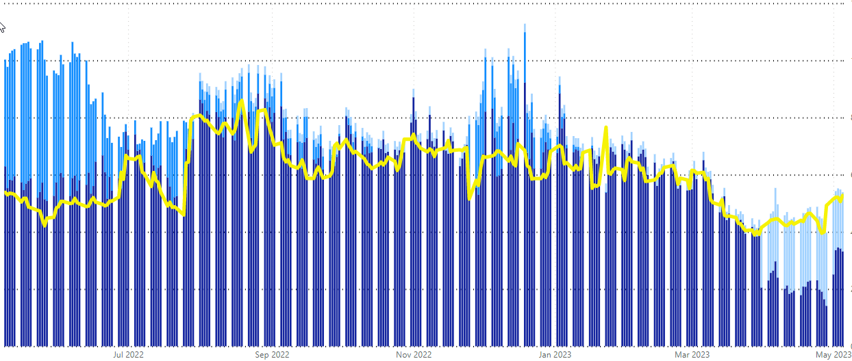 Solved: Removing gaps in Line and Stacked Bar chart from w ...