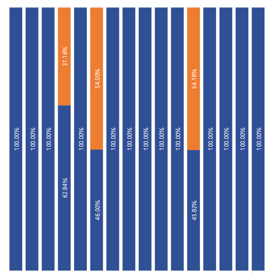 100% stacked column chart in power BI to showing t... - Microsoft ...