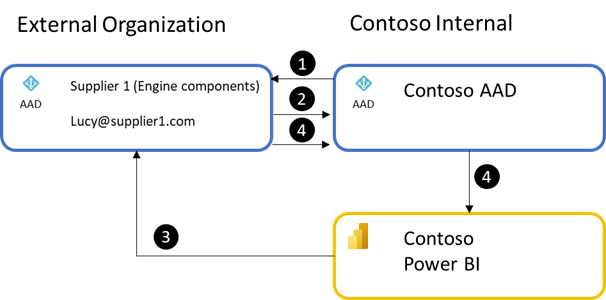 Sharing with external users - Ad hoc per item meth... - Microsoft ...