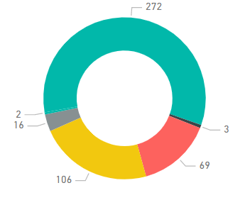 Re: donut chart don't show all labels - Microsoft Fabric Community