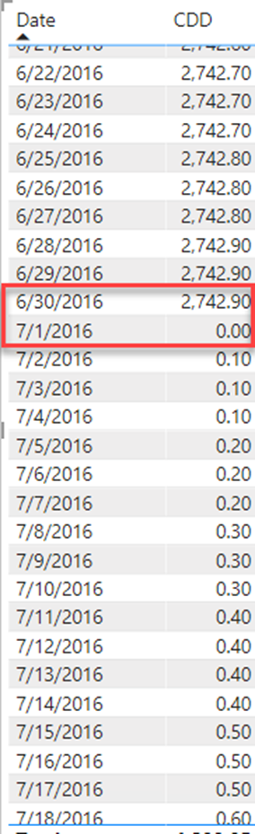 Solved: Convert Cumulative Degree Days to Daily Degree Day ...