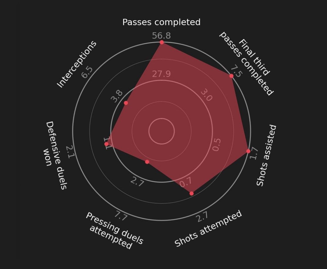 Radar chart for soccer player individual report - Microsoft Fabric ...