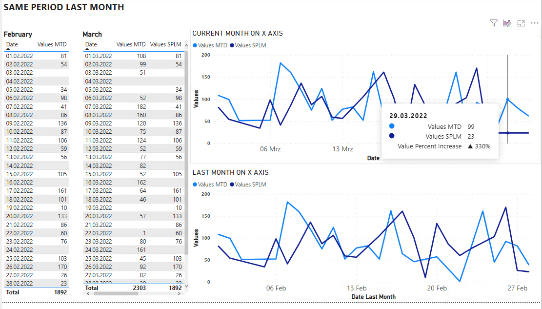 Solved: Same Period Last Month in Line Charts - How to rem ...