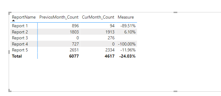 Solved: Show Percent Change from Same Period Last Month in ...