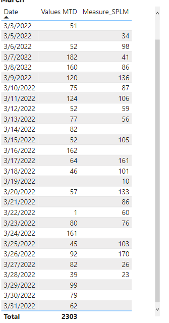 Solved: Same Period Last Month in Line Charts - How to rem ...