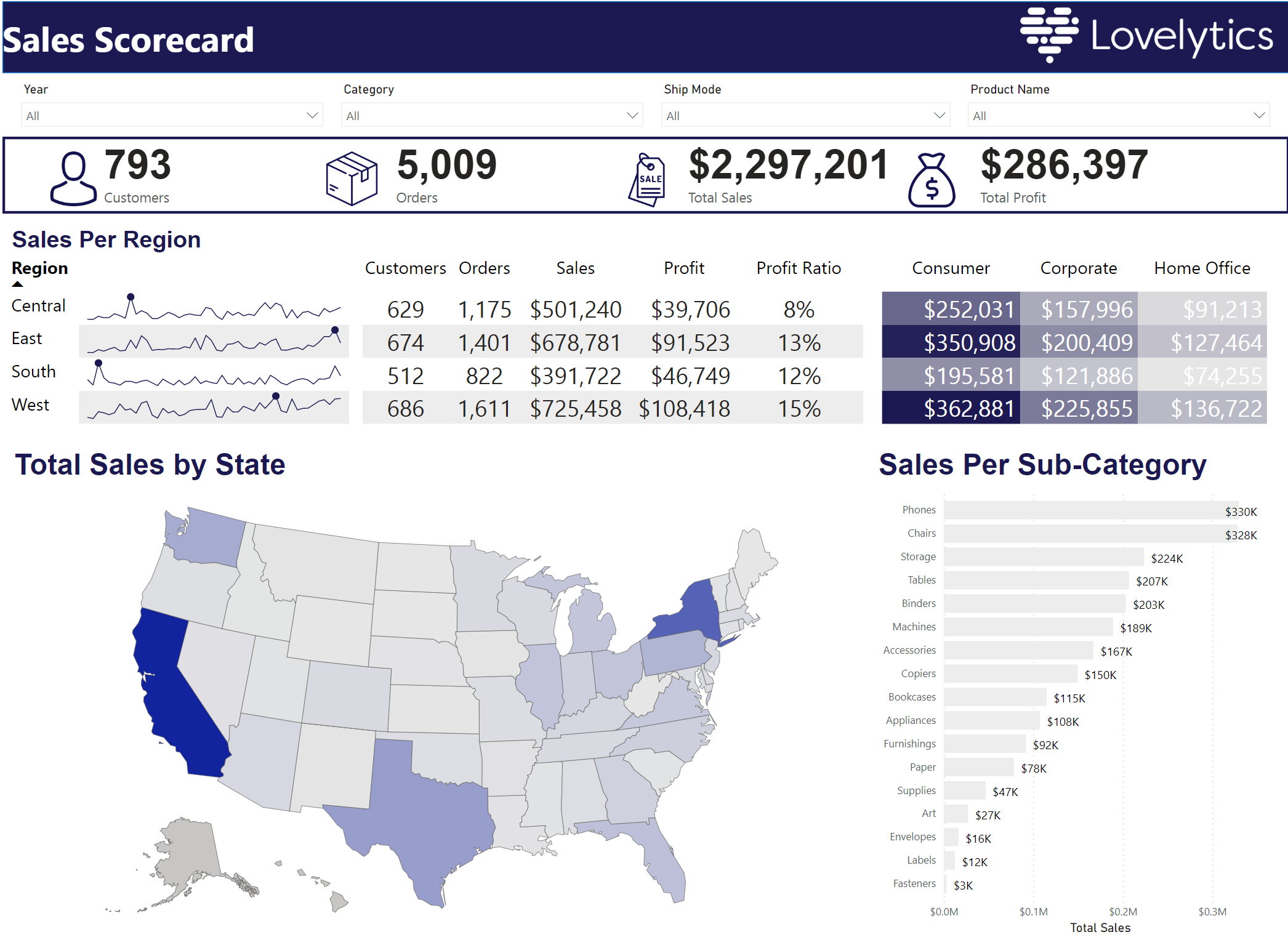 Lovelytics Sales Scorecard - Microsoft Fabric Community