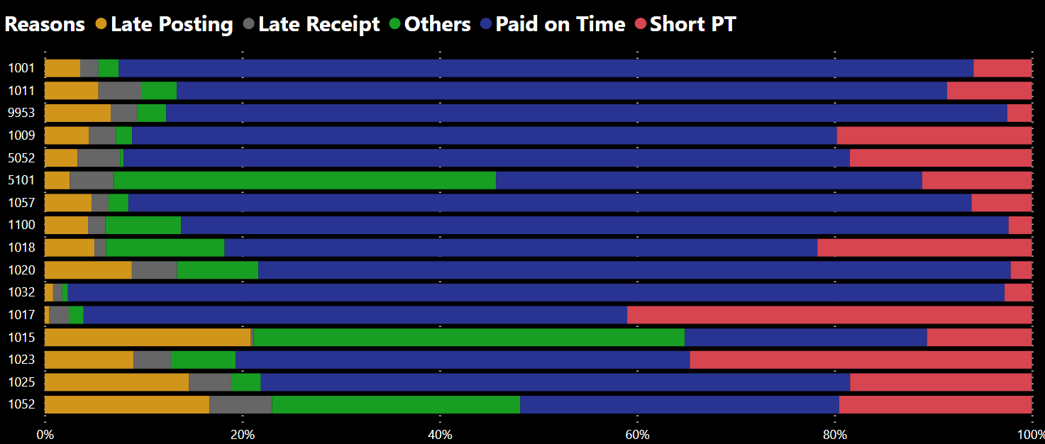 100% Stacked Bar Chart Alternative? - Microsoft Fabric Community
