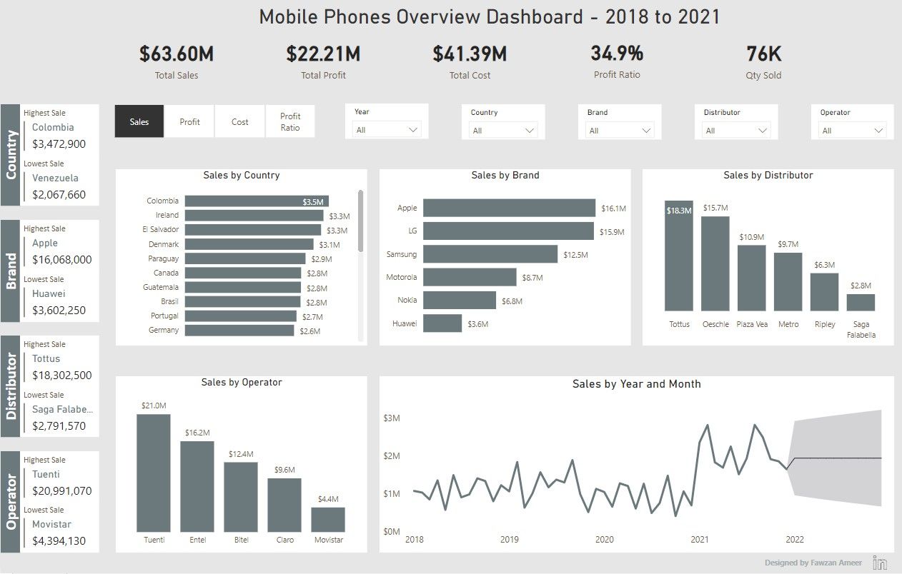 FP20 Analytics Challenge 5 - Microsoft Fabric Community
