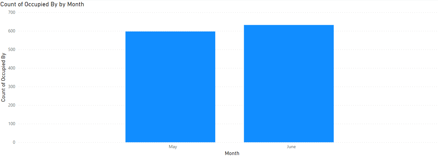 Power BI Bar chart fill data for next months - Microsoft Fabric Community