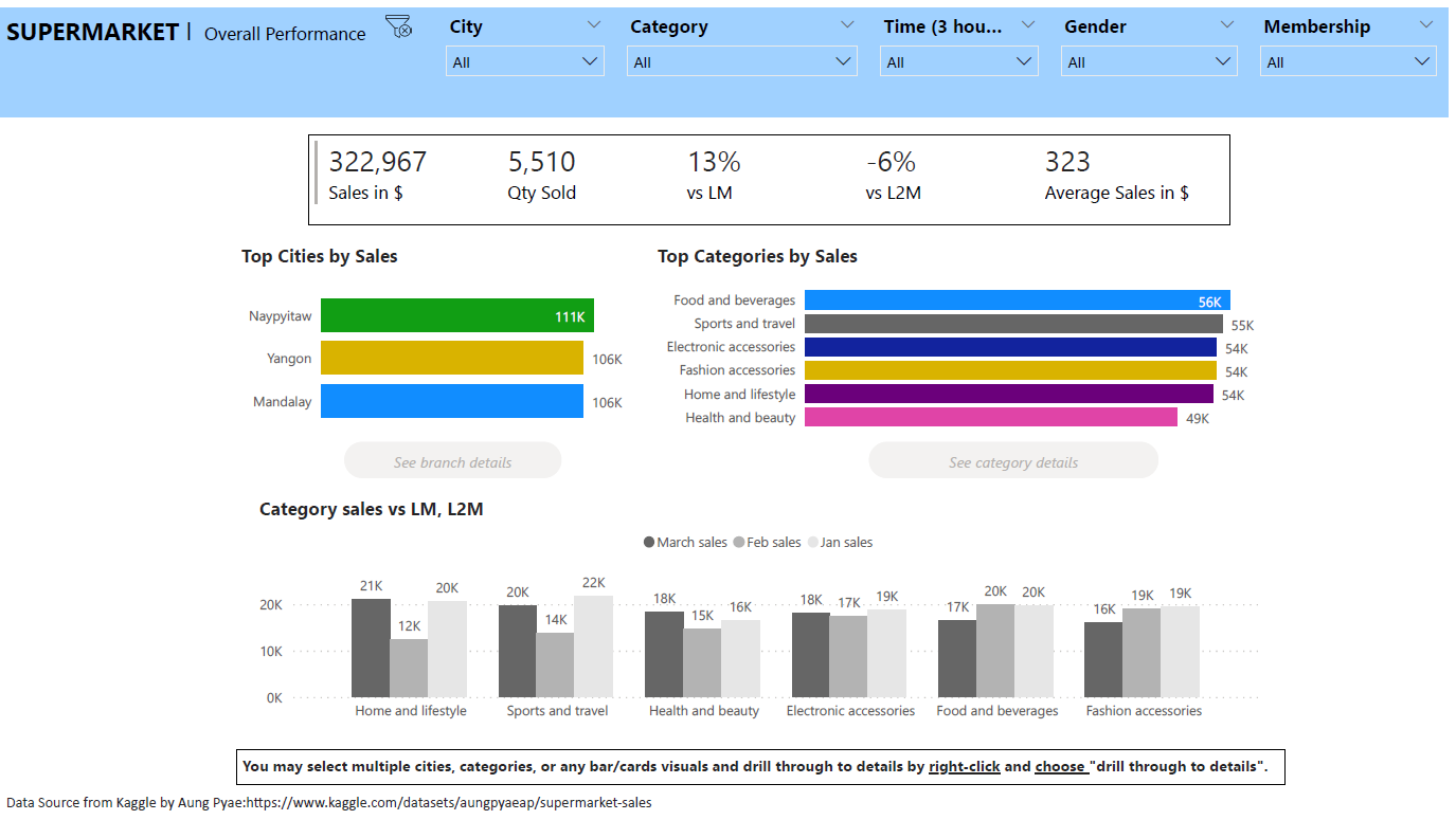 Supermarket sales analysis - Microsoft Fabric Community