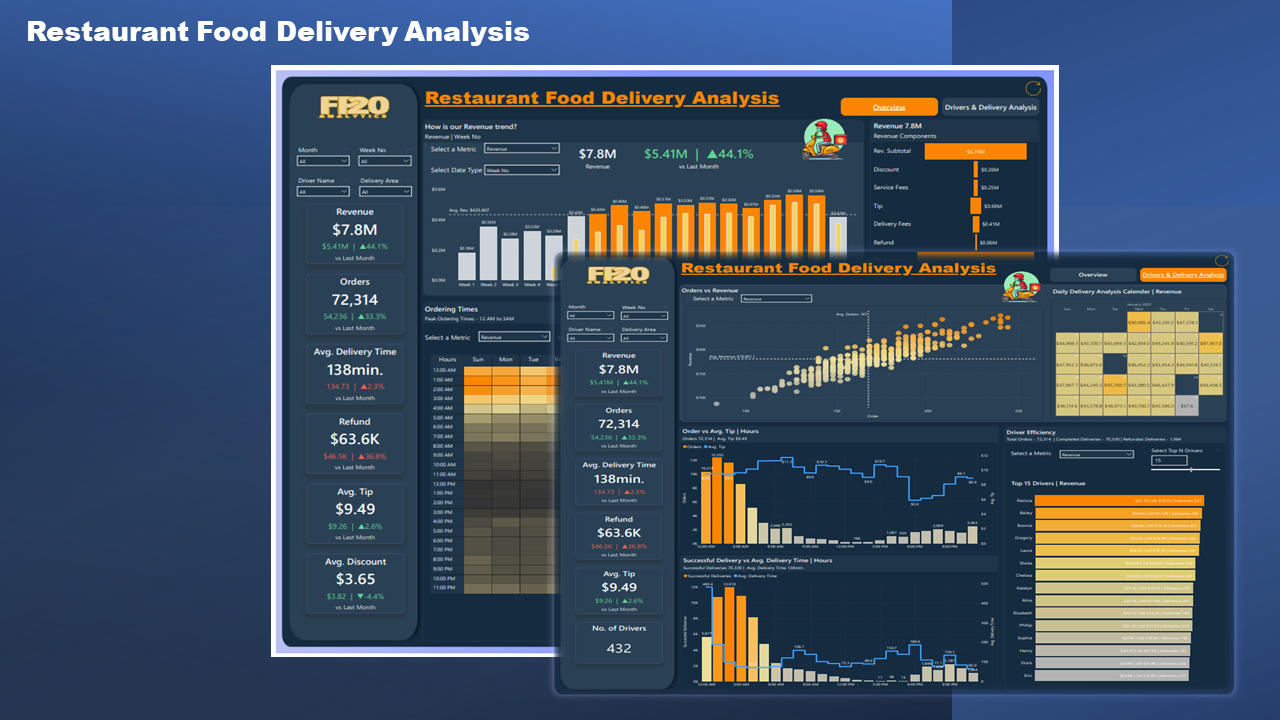 Restaurant Food Delivery Analysis - Microsoft Fabric Community