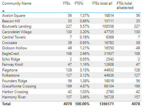 Divide row by column total while keeping date filt... - Microsoft Fabric Community