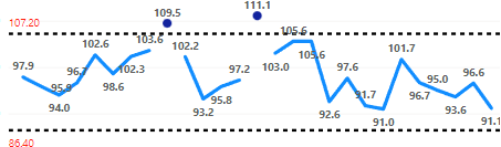 Line chart gaps observed between data points while... - Microsoft ...
