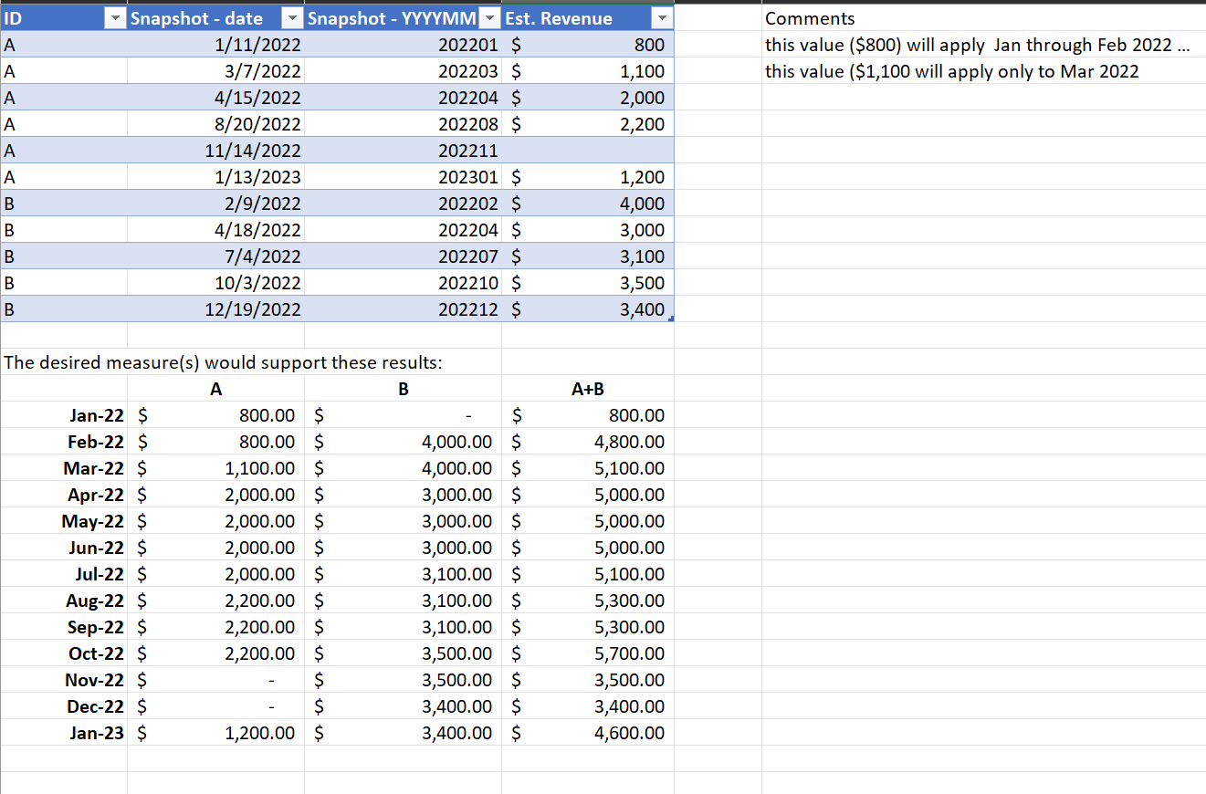 Solved: Building a date-centric measure for sparse data sn ...