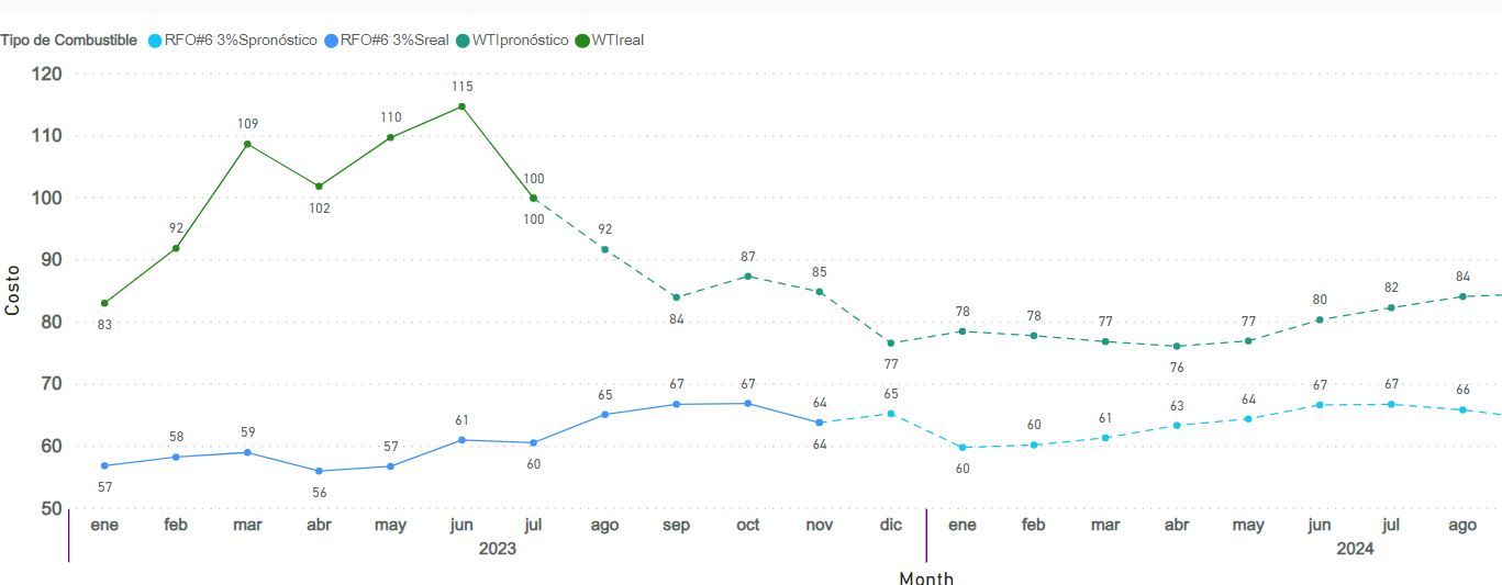 Solved: Line Chart - 2 color in the same line - Microsoft Fabric Community