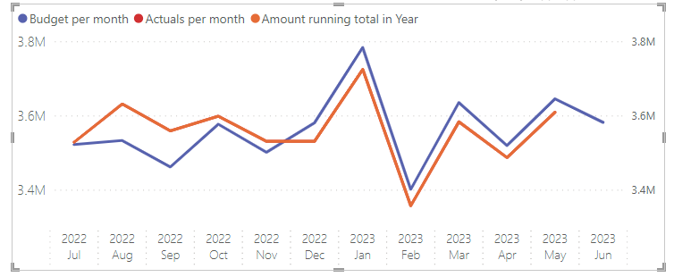 Solved: Linea YTD accumulated line on bar chart or line ch ...
