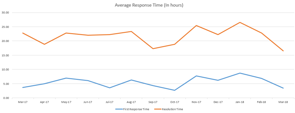 Solved: How do I calculate average Response Time and Reso ...