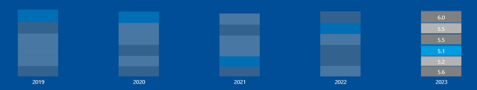 Ribbon Chart Showing Incorrect Ordering - Microsoft Fabric Community