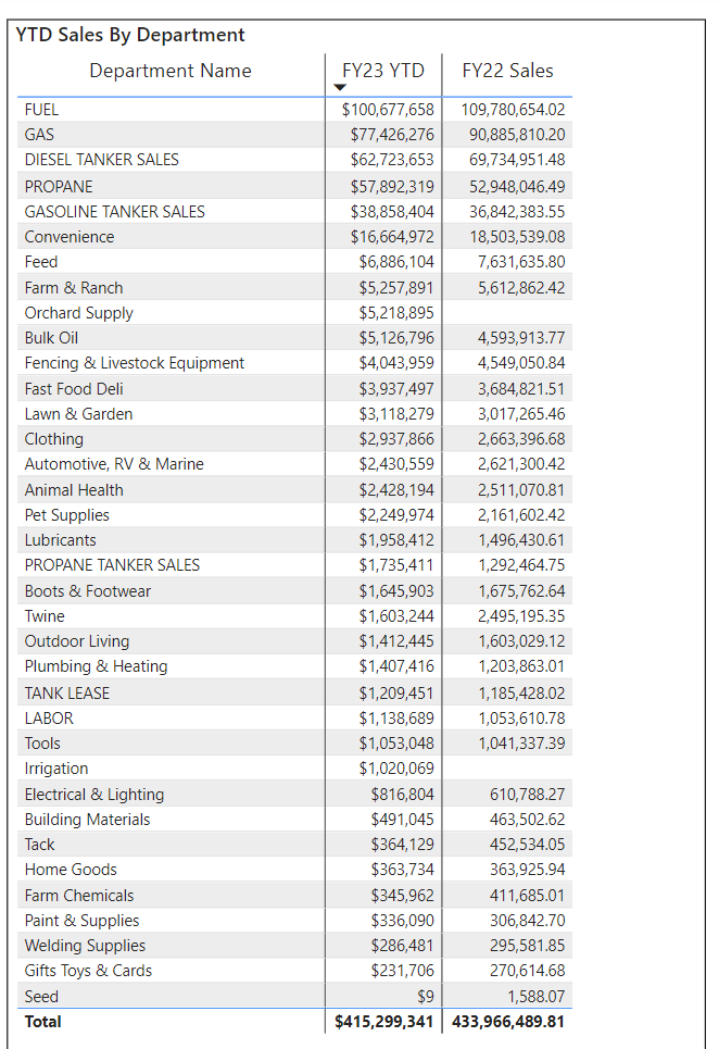 Solved: Previous Fiscal Year YTD Sales Calculation Not Wor ...