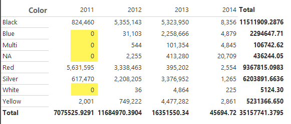 Solved: Display zero instead of blank in Matrix on Paginat... - Microsoft Fabric Community