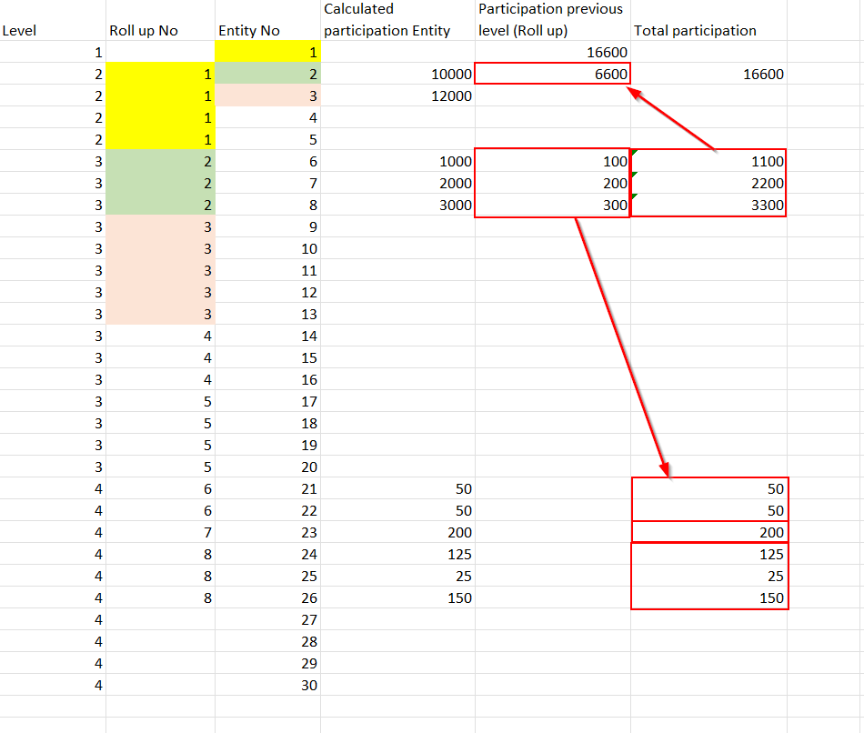 How to roll up values from different levels in one... - Microsoft ...