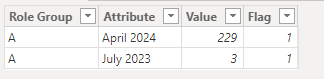 Solved Min And Max Value For A Row With Multiple Columns Microsoft