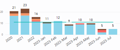 Graph Average Dax Formula by Year and last year YT... - Microsoft ...