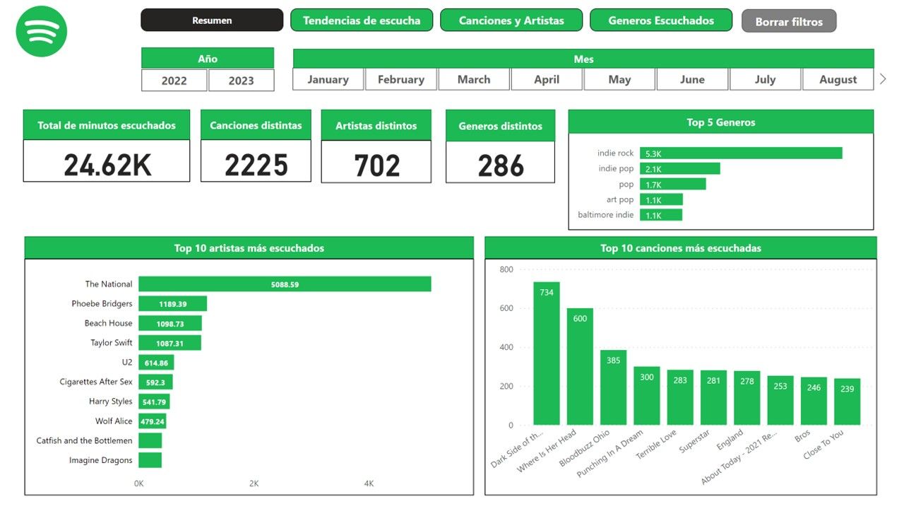 Spotify Dashboard - Microsoft Fabric Community