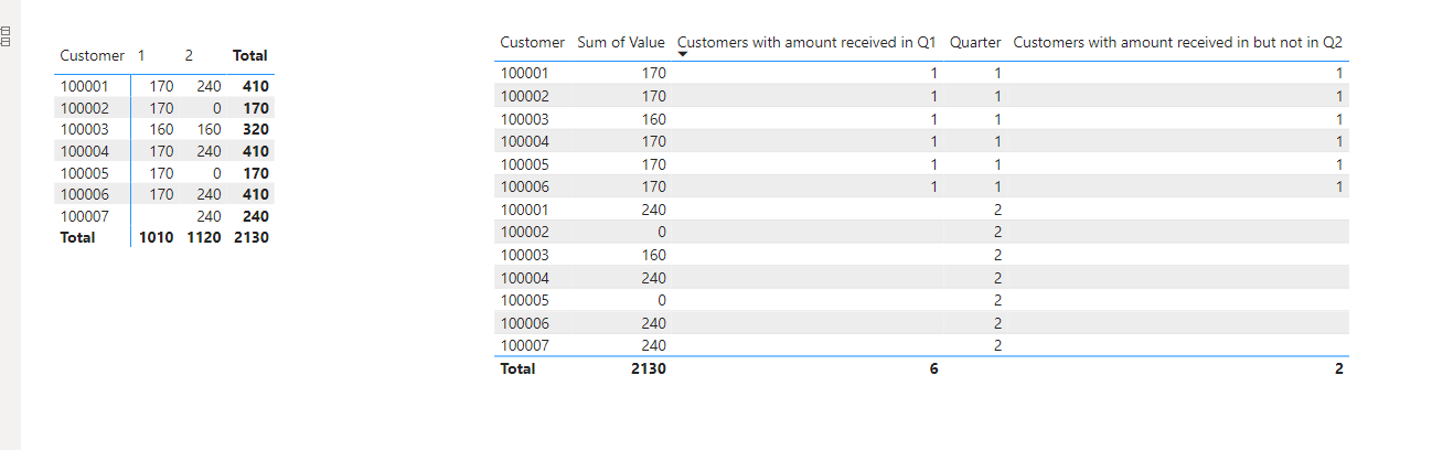 Solved: Find Customer count those not received amount - Microsoft ...