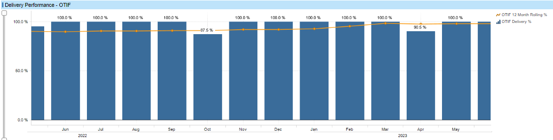 Column Chart with Results as a Percentage of Total - Microsoft Fabric ...