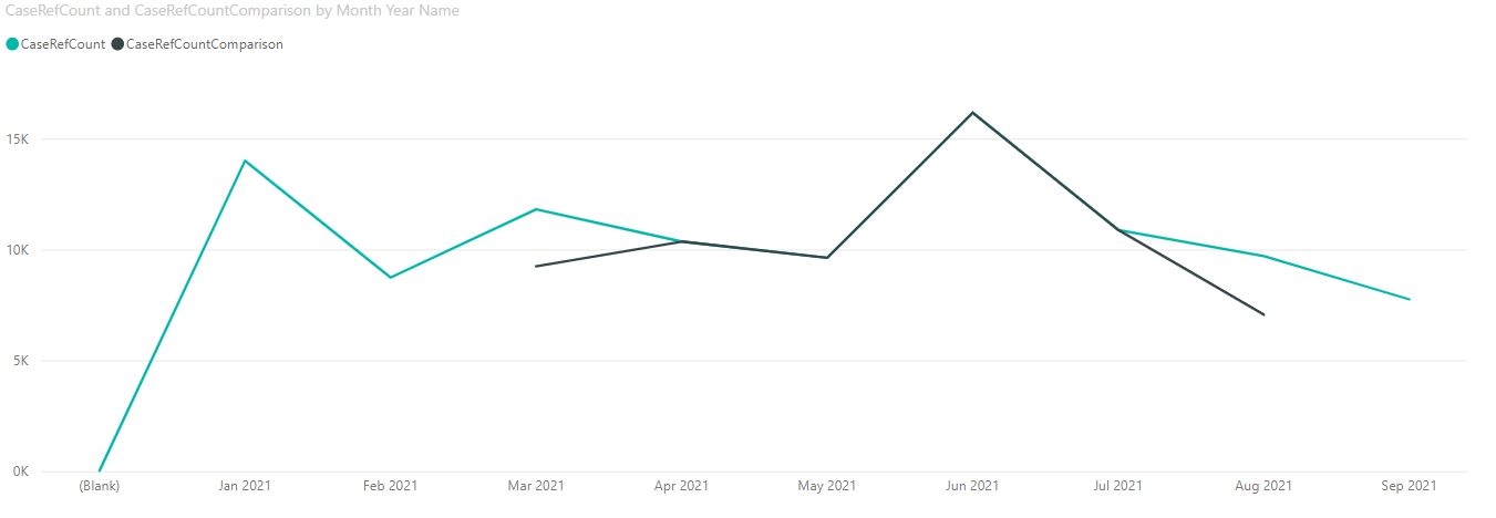 Solved: How to make lines for line chart with different da ...