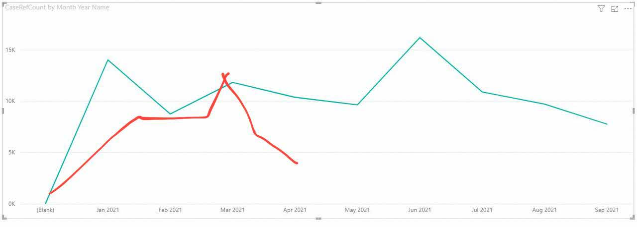 Solved: How to make lines for line chart with different da ...