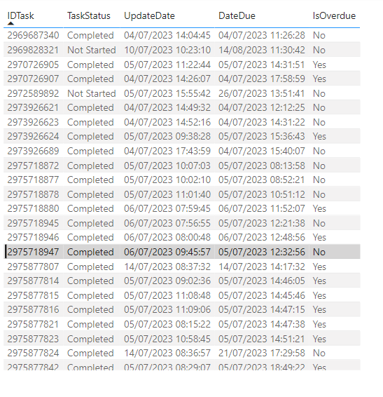 Solved: How would I return the the Completed task as overd ...