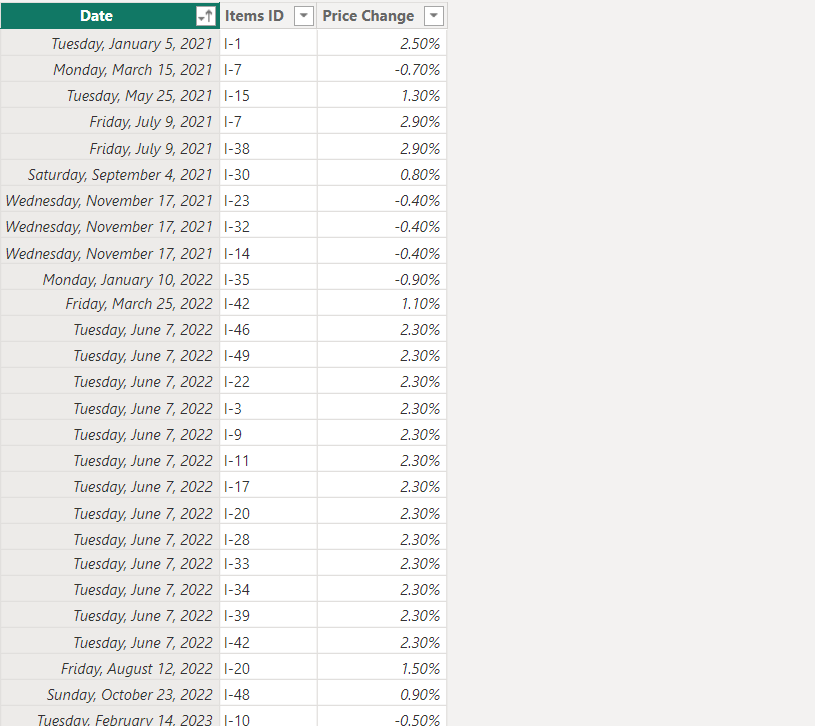 price change percentage over time - Microsoft Fabric Community