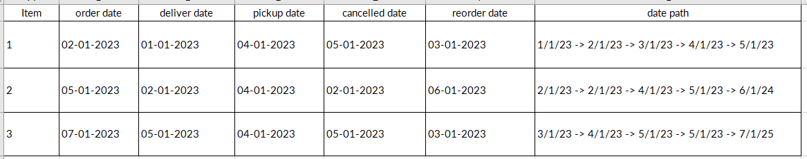 sorting of dates on row level - Microsoft Fabric Community