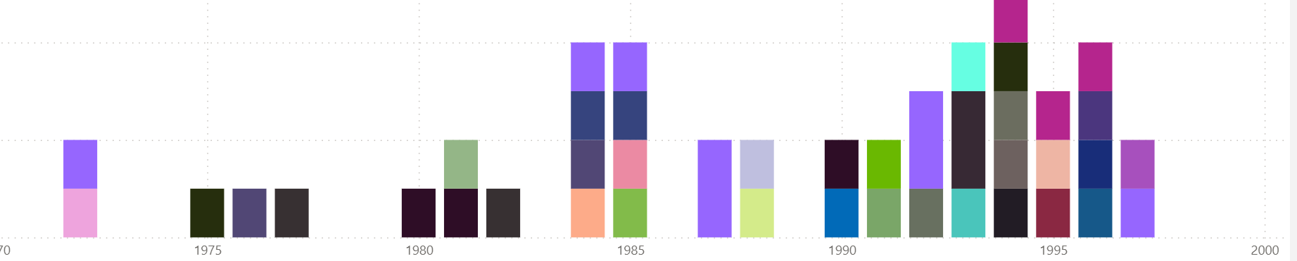 Timeline chart to multiple events per year - Microsoft Fabric Community