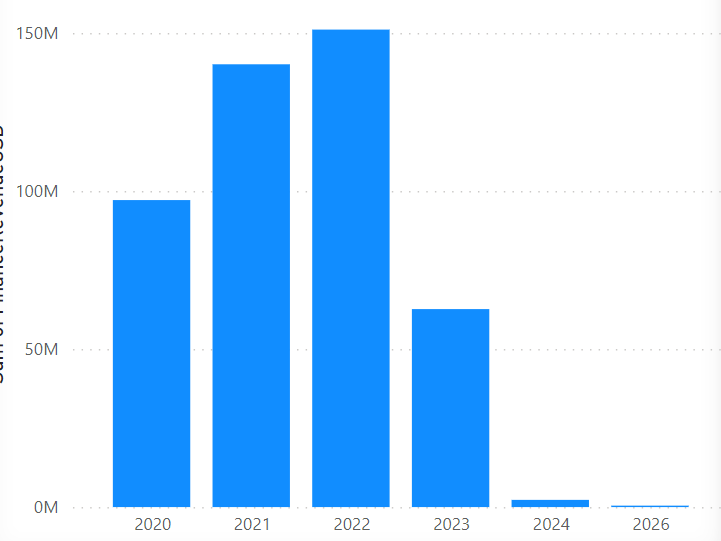Bar Chart total incorrect after adding 1 column as... - Microsoft ...