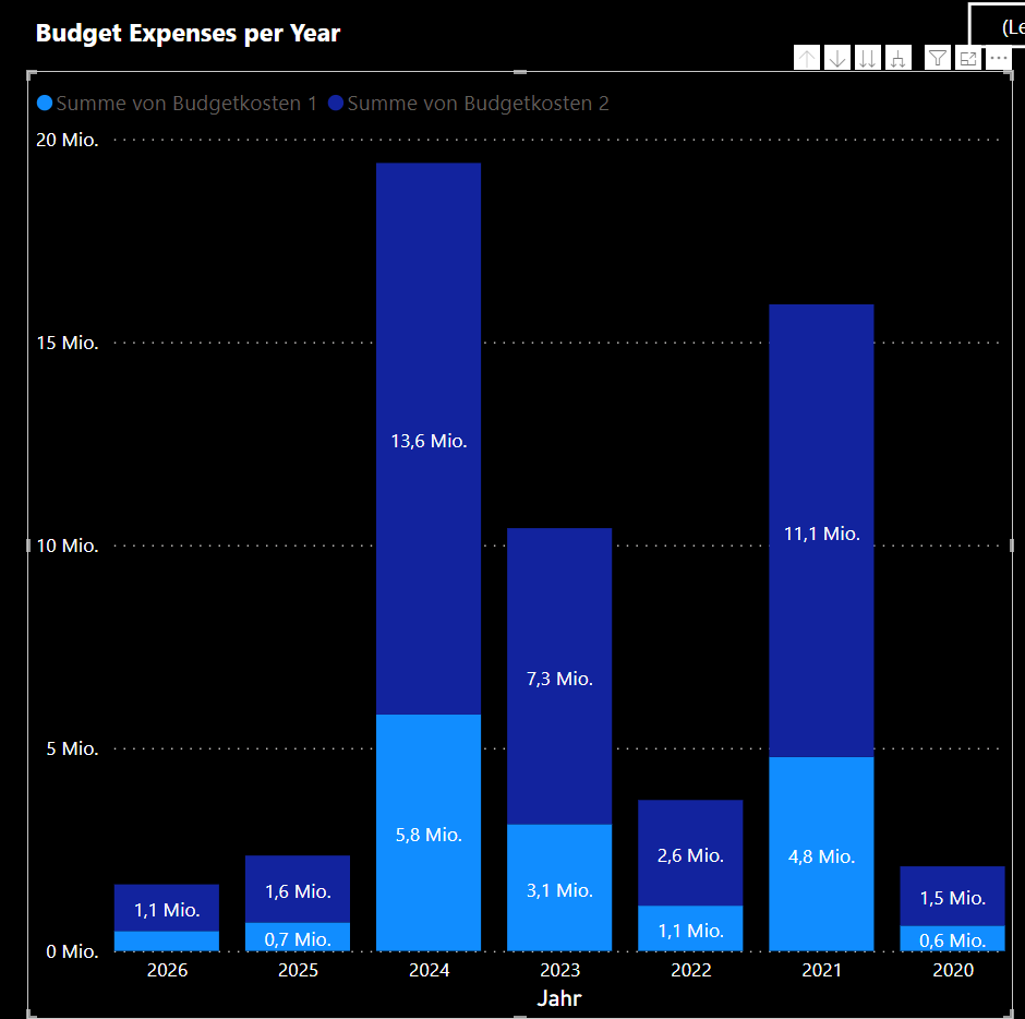 Creating a Stacked Bar Chart for Total Budget Cost... - Microsoft ...