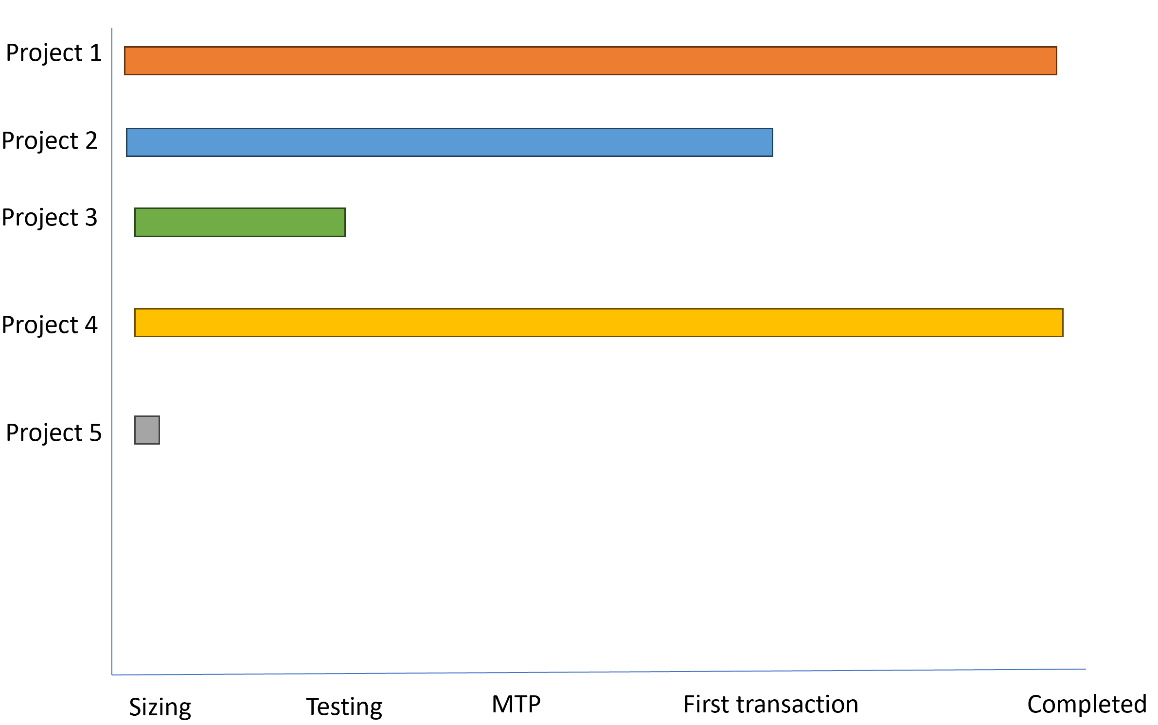 Project status shown in a chart - Microsoft Fabric Community