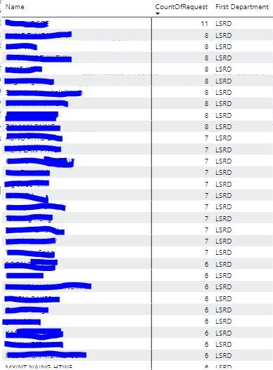 Getting The Most Occurrence Of Count And Not The H Microsoft