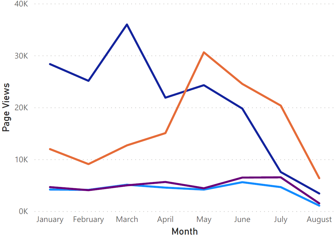Continuous Line Chart is not reflecting as continu... - Microsoft Fabric Community