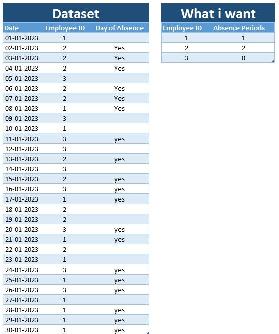 Solved: DAX | Count consecutive days of absence - Microsoft Fabric ...