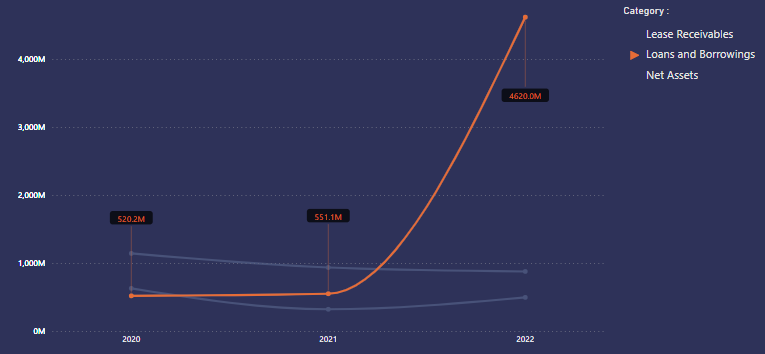 Line Chart Axis Range based on maximum value of th... - Microsoft ...