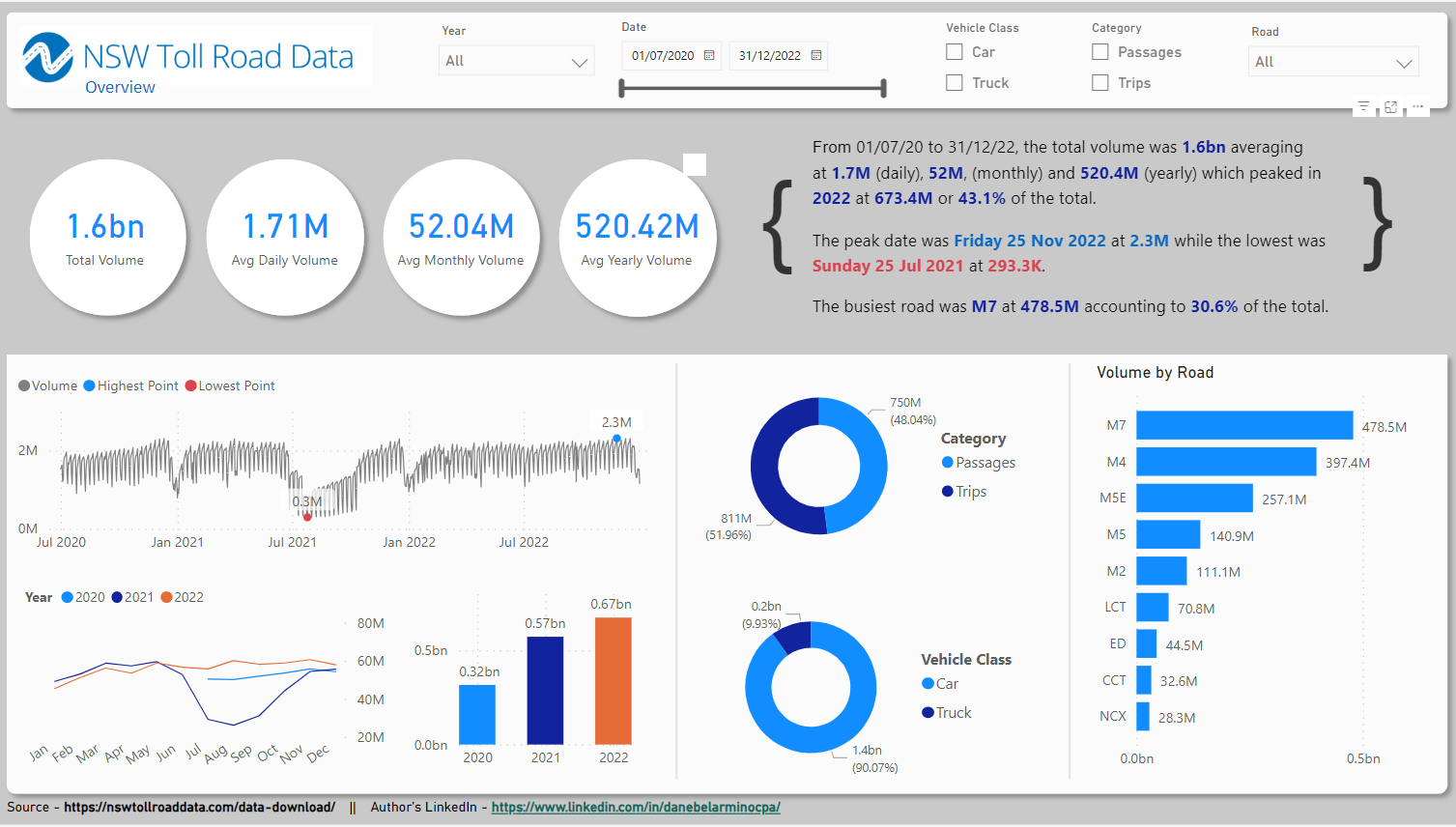 NSW Toll Road Data - Microsoft Fabric Community