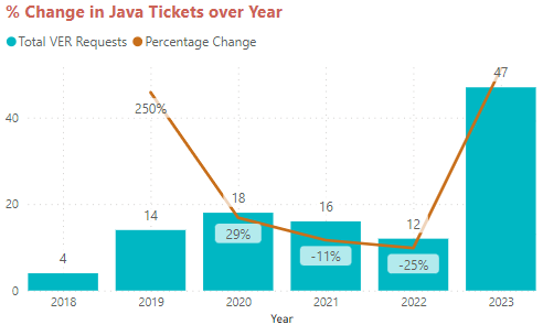 Solved: Percentage change in line cluster chart - Microsoft Fabric ...