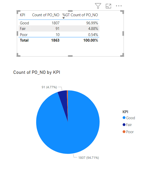 Percentage of pie chart is incorrect - Microsoft Fabric Community